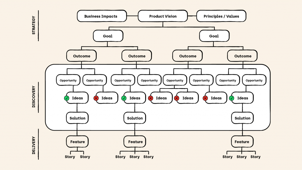 Opportunity Solution Tree – Facilitate Product Discovery