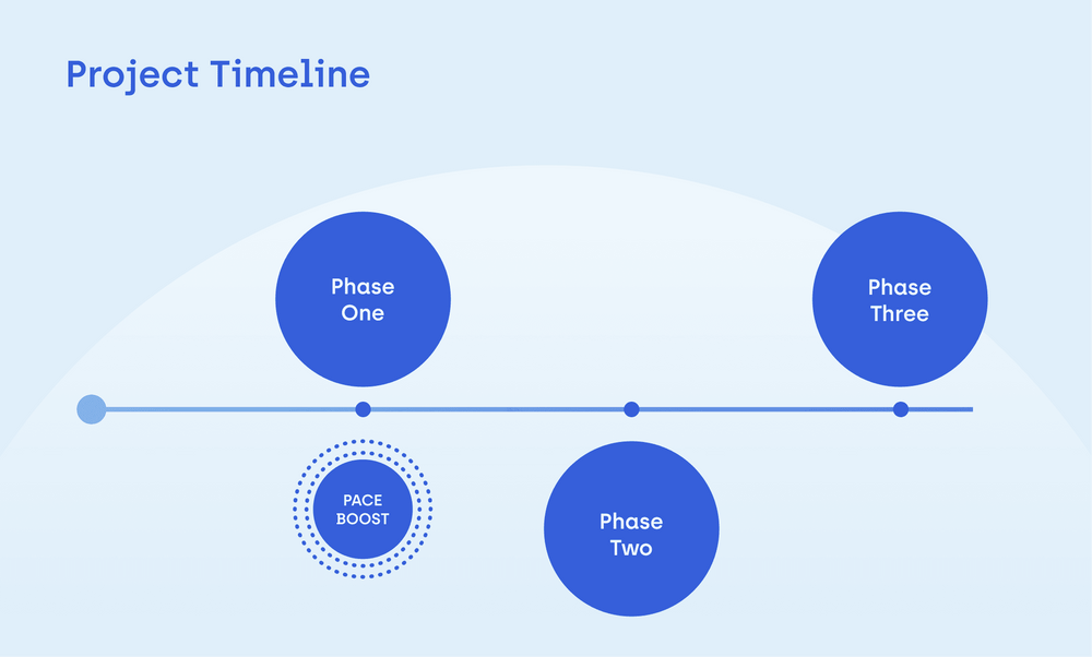 Top 7 Questions To Ask Before An IT Project Takeover