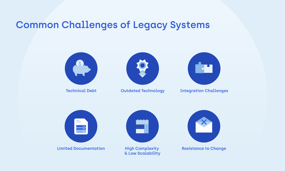An Introduction to Legacy System Modernization