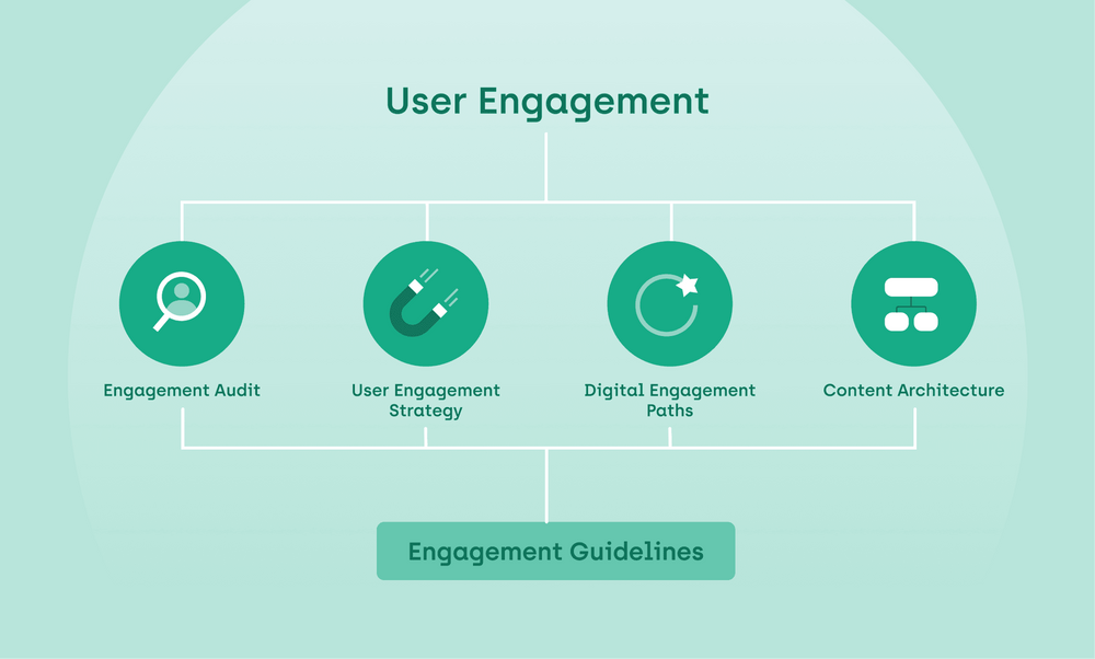 Engagement Design: An Ultimate Guide