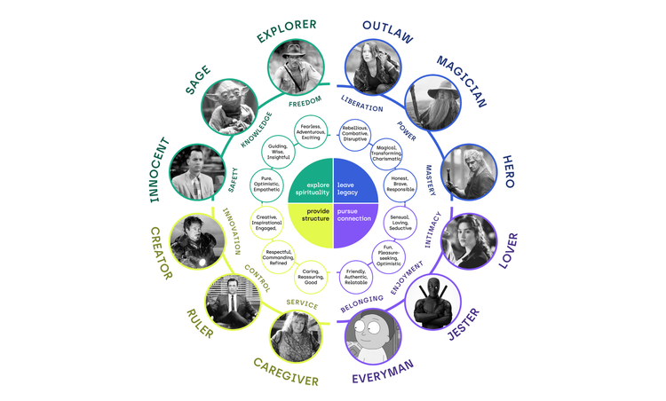Introduction to 12 Brand Archetypes